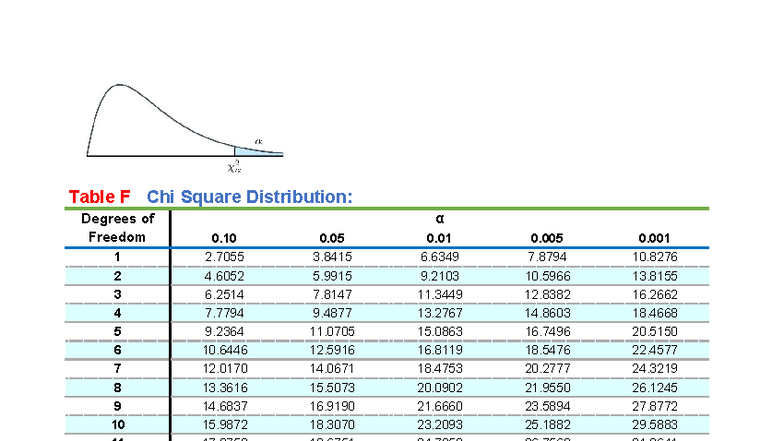 SN1 Chi Square Distribution Table: Degrees of Freedom and α Values ...