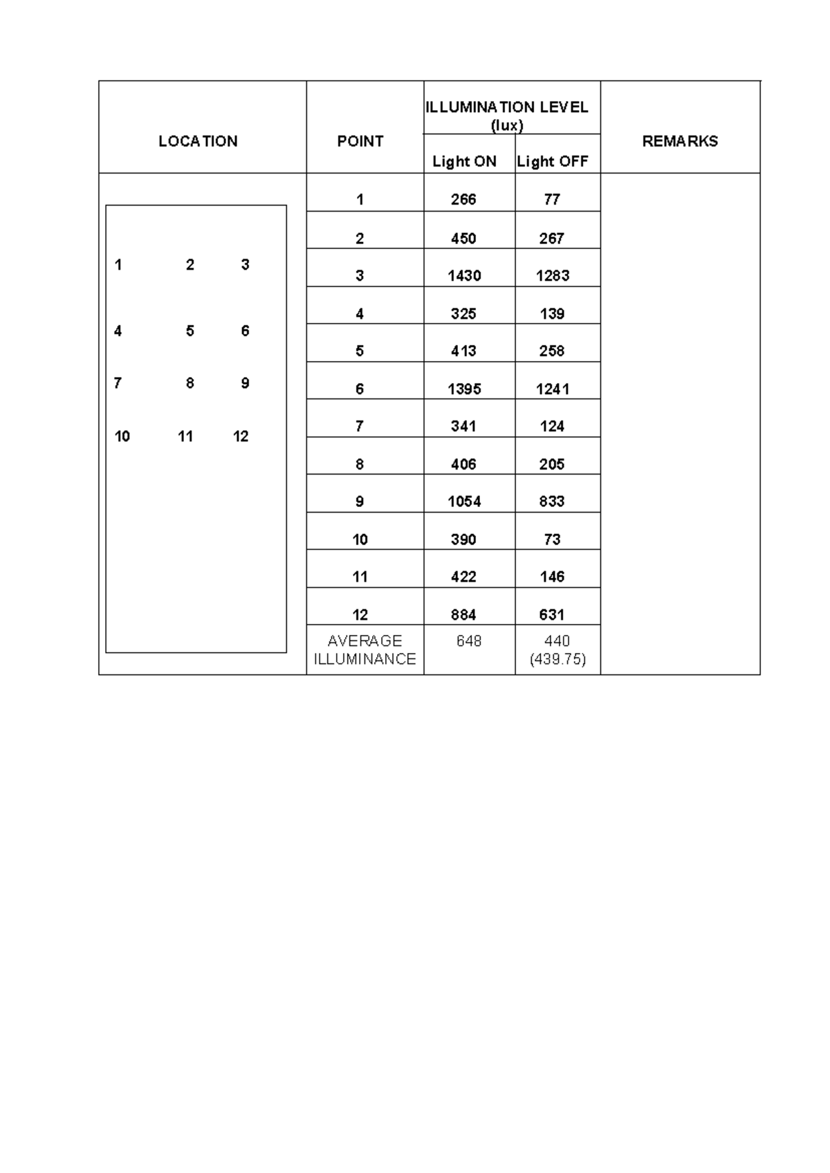 Illumination Levels and Lighting Analysis for AP3 013 - Studocu