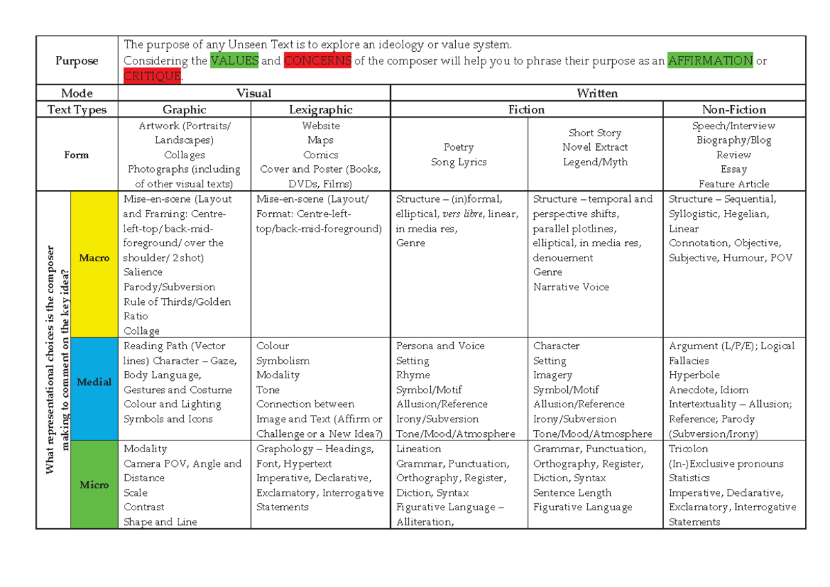 Purpose Mode Text Types: Analyzing Representational Choices in Unseen ...