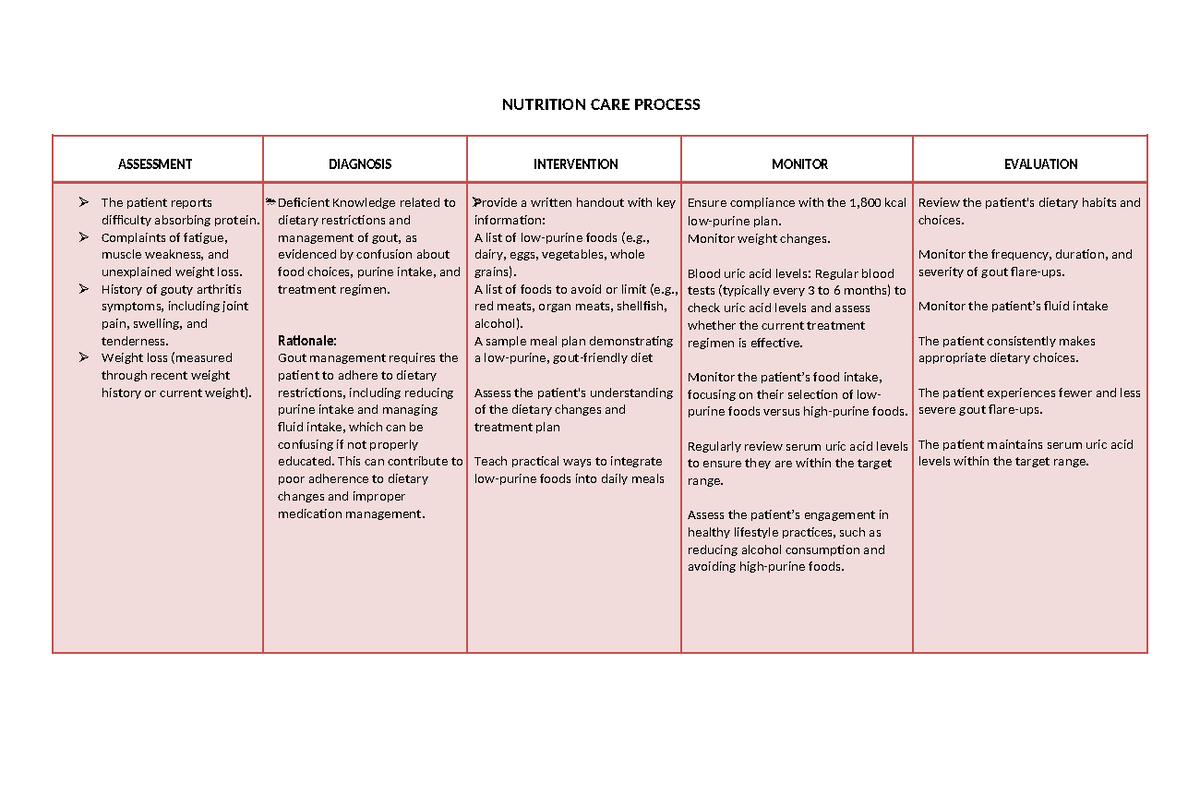 Nutri-NCP-1800 - Nutritional Care Process for Gout Management & Intervention - Studocu
