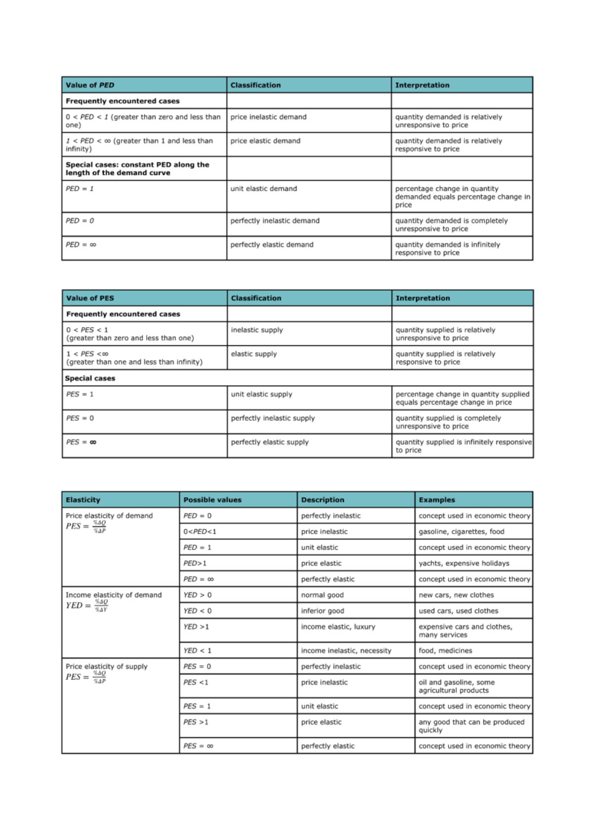 Elasticities Revision Tables: PED & PES Classifications Explained ...
