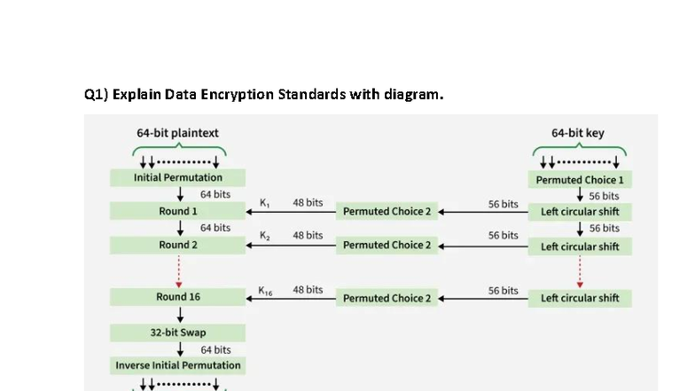 CNS UNIT 5 - Data Encryption Standards & Key Exchange Explained - Studocu