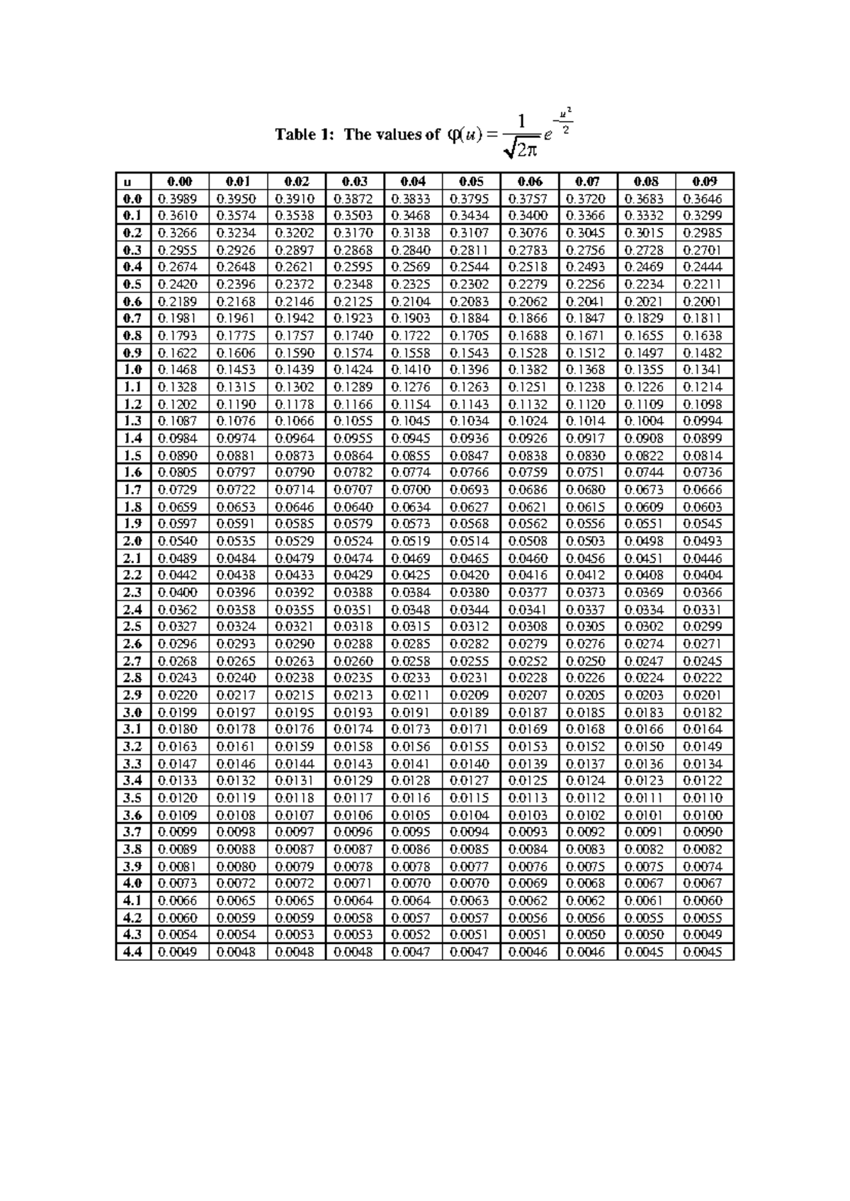 Statistical Tables for Course 2: Key Values and Distributions - Studocu