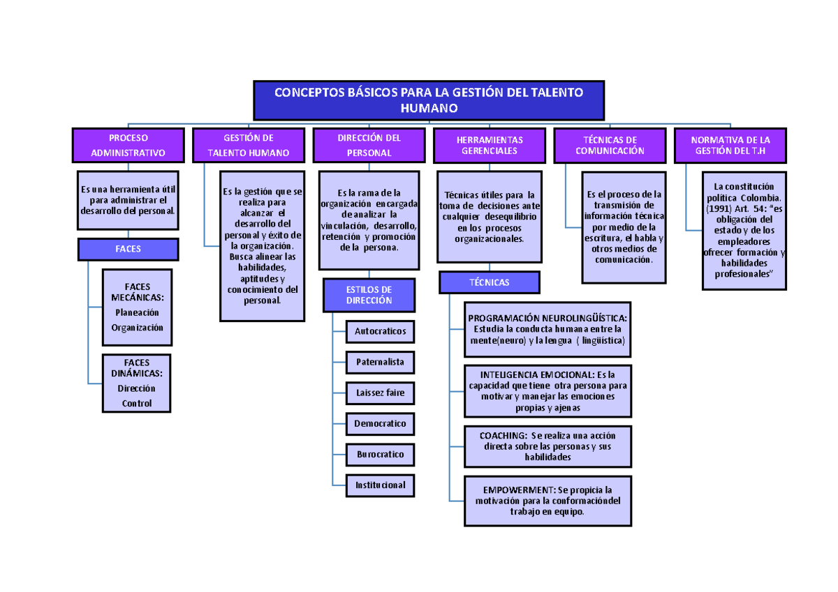 Mapa Conceptual de los conceptos básicos para la gestión del talento humano - CONCEPTOS B¡SICOS ...
