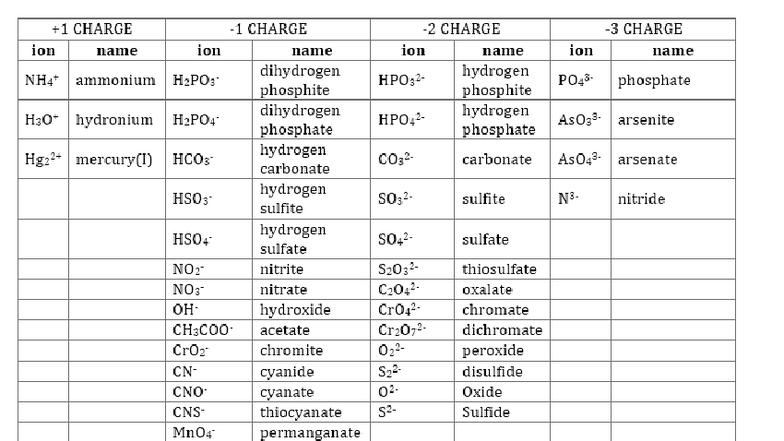Chemistry Final Exam Study Guide: Common Ions and Their Names - Studocu