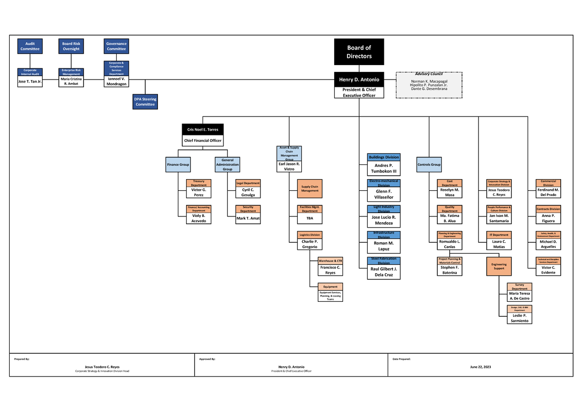 Orgchart 2023-06 for EEI Corp: Corporate Structure Overview - Studocu
