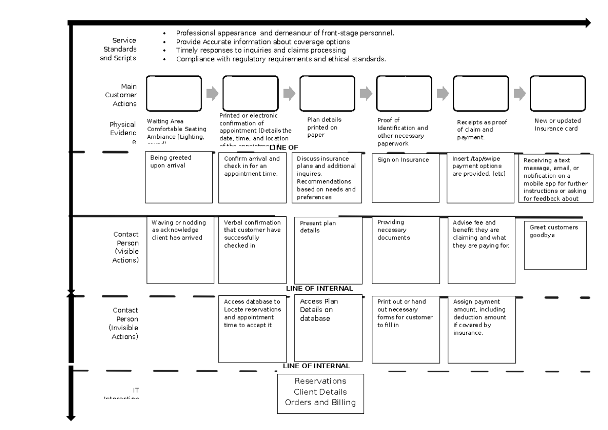 EXAM Service blueprint example - Entering the Bupa office Check in ...