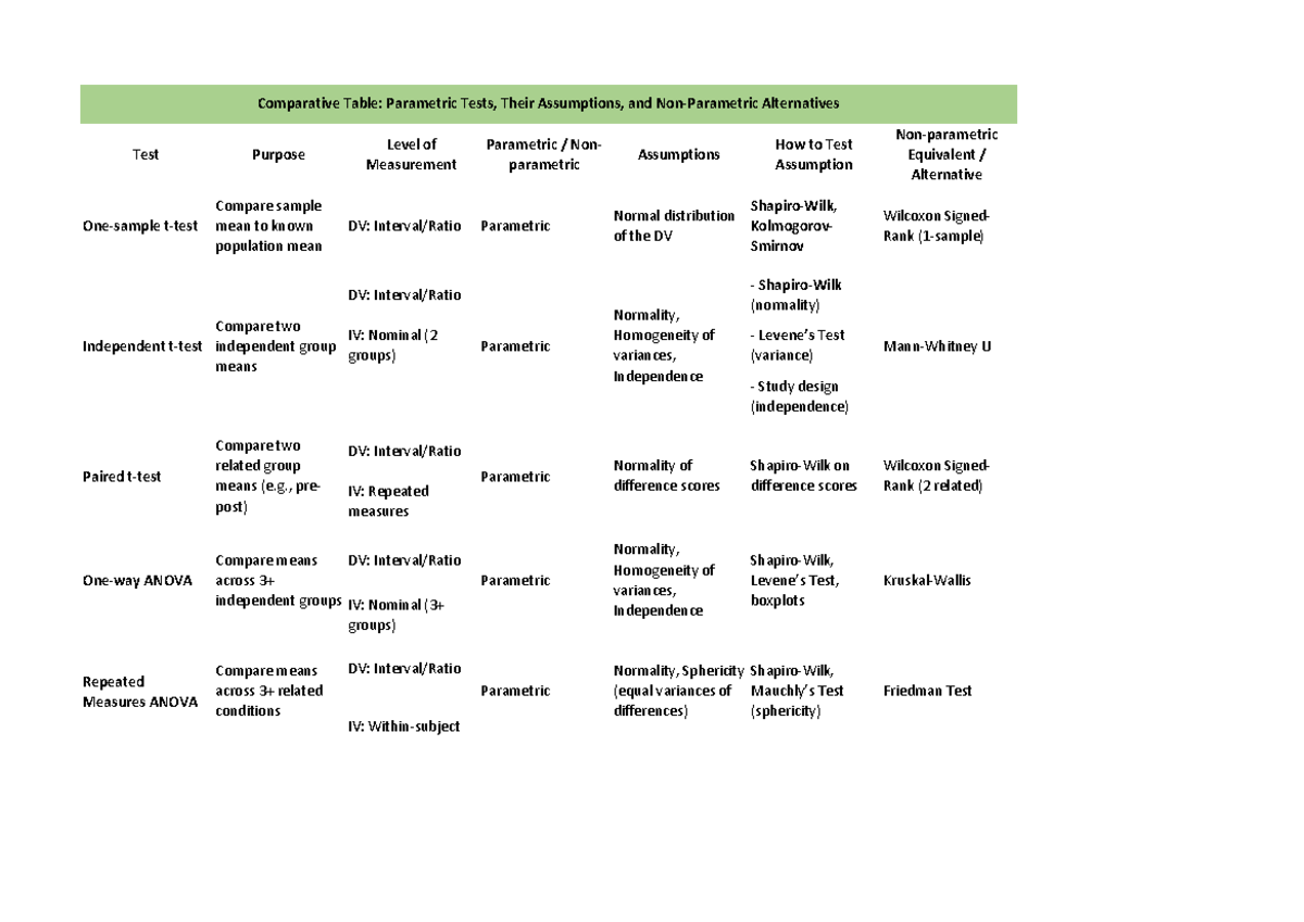 Comparative Table of Parametric & Nonparametric Tests - PSYCH STATS ...