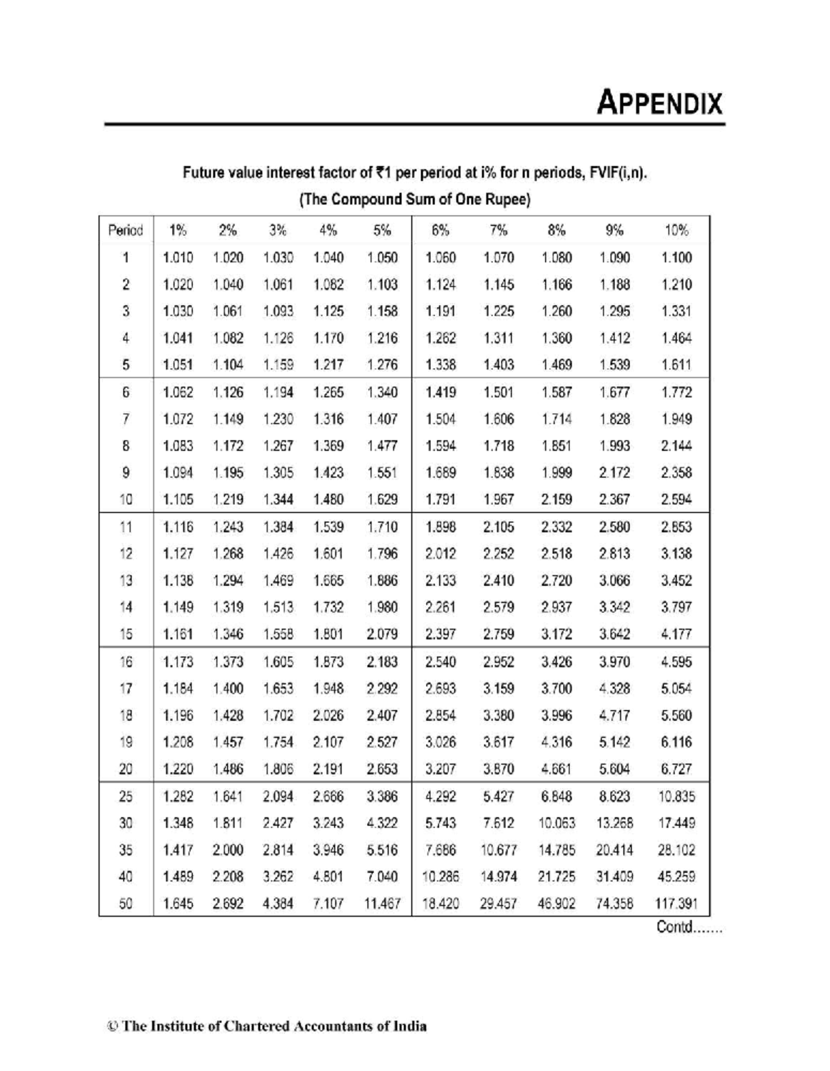 Financing Tables for Financial Management (A.2, A.4, A.5, A.7, A.8 ...