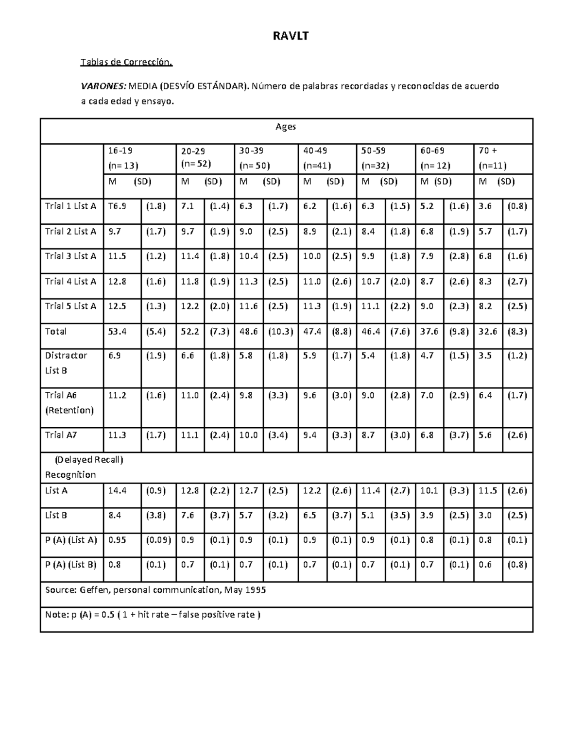 Baremos Ravlt.docx (1) - RAVLT Tablas de Corrección. VARONES: MEDIA (DESVÍO ESTÁNDAR). Número de ...