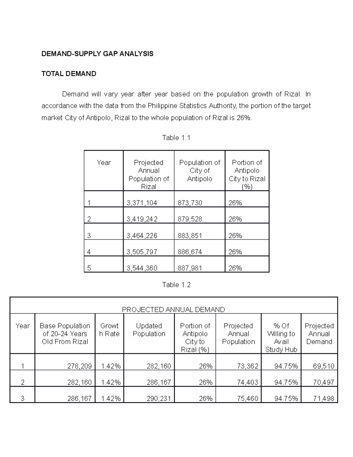 Demand Supply Gap Analysis - DEMAND-SUPPLY GAP ANALYSIS TOTAL DEMAND ...