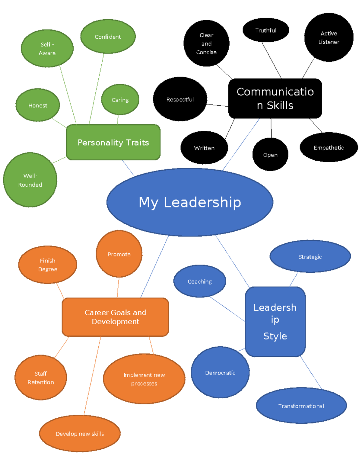 BUS 210 MOD 3 - Module 3 assingment - My Leadership Personality Traits ...