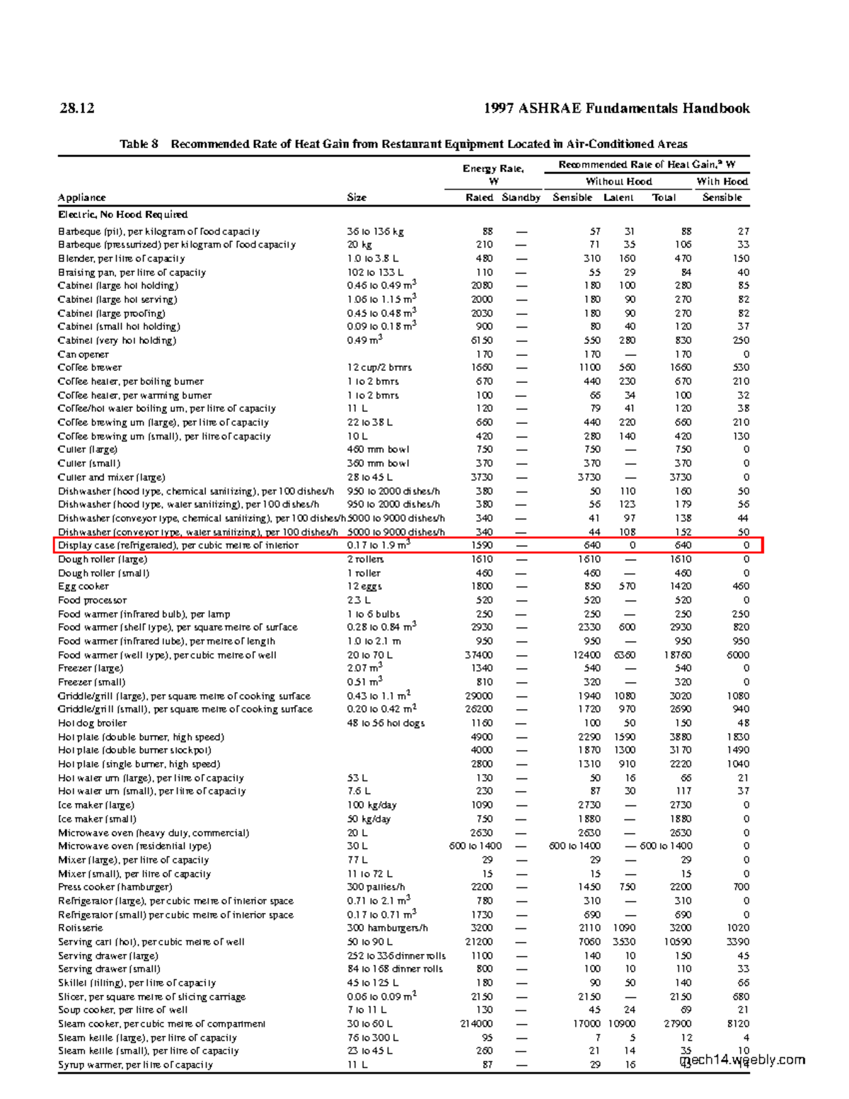 ASHRAE 28.12 1997 Cooling Load Calculations for Restaurant Equipment ...