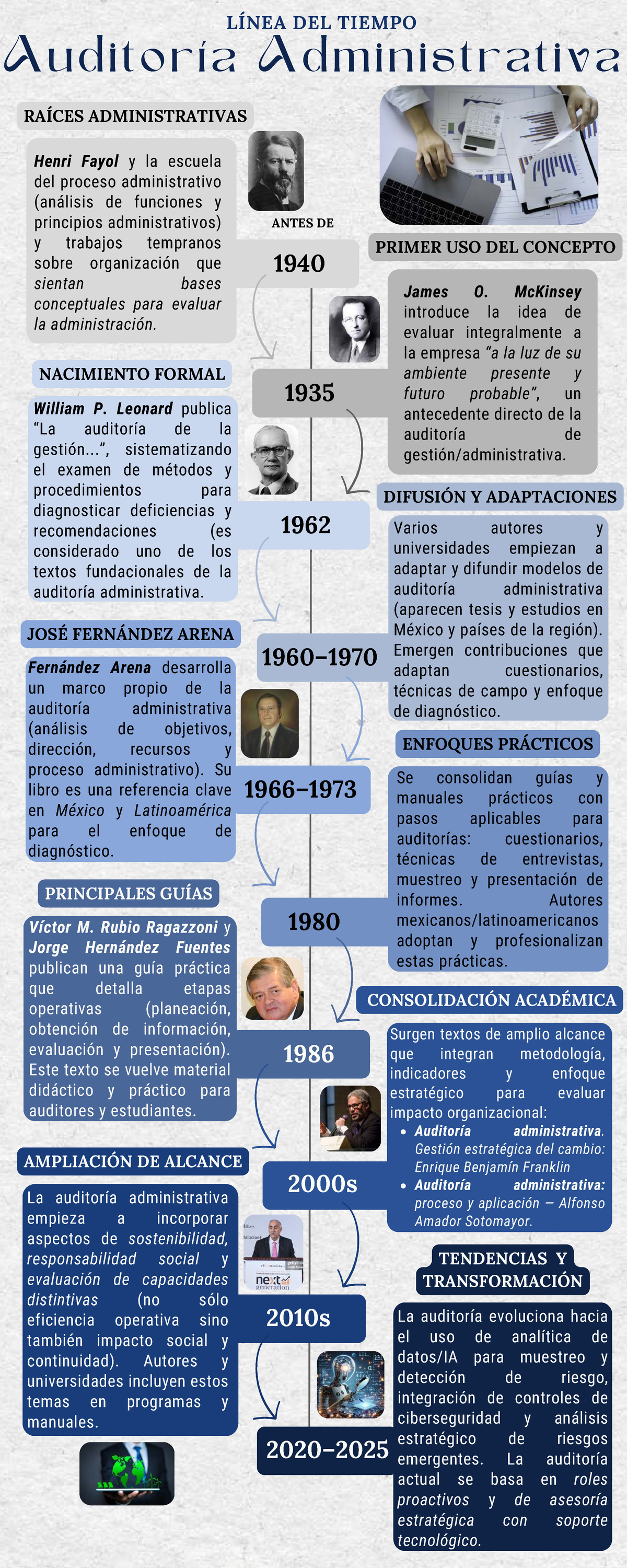 Línea del Tiempo: Auditoría Administrativa y Evolución (RAÍCES ...