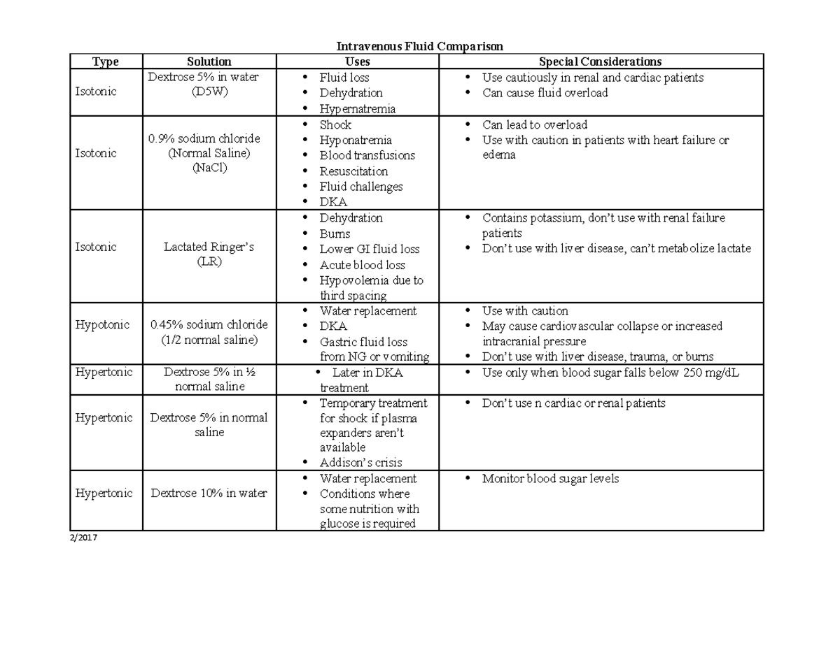 IV fluids comparision - IV fluid - Intravenous Fluid Comparison Type ...