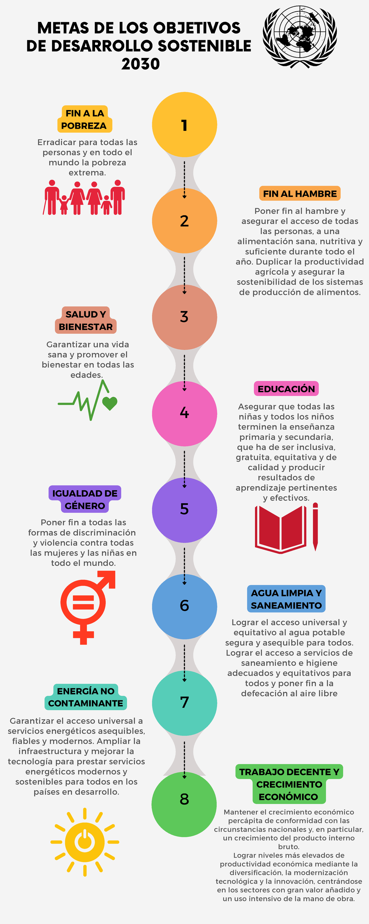 Infografía Objetivos de Desarrollo Sostenible, agenda 2030 - METAS DE LOS OBJETIVOS DE ...