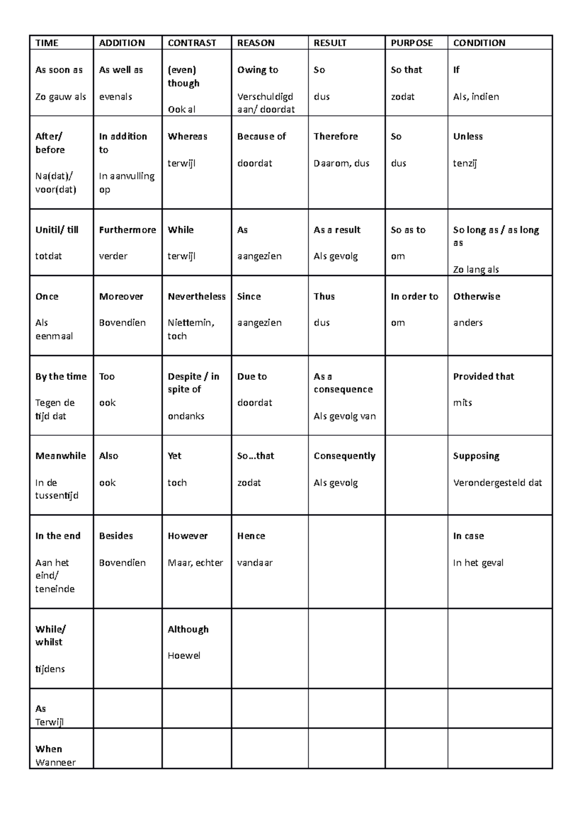 Linking Words Grid: A Comprehensive Guide to Connectors - Studeersnel