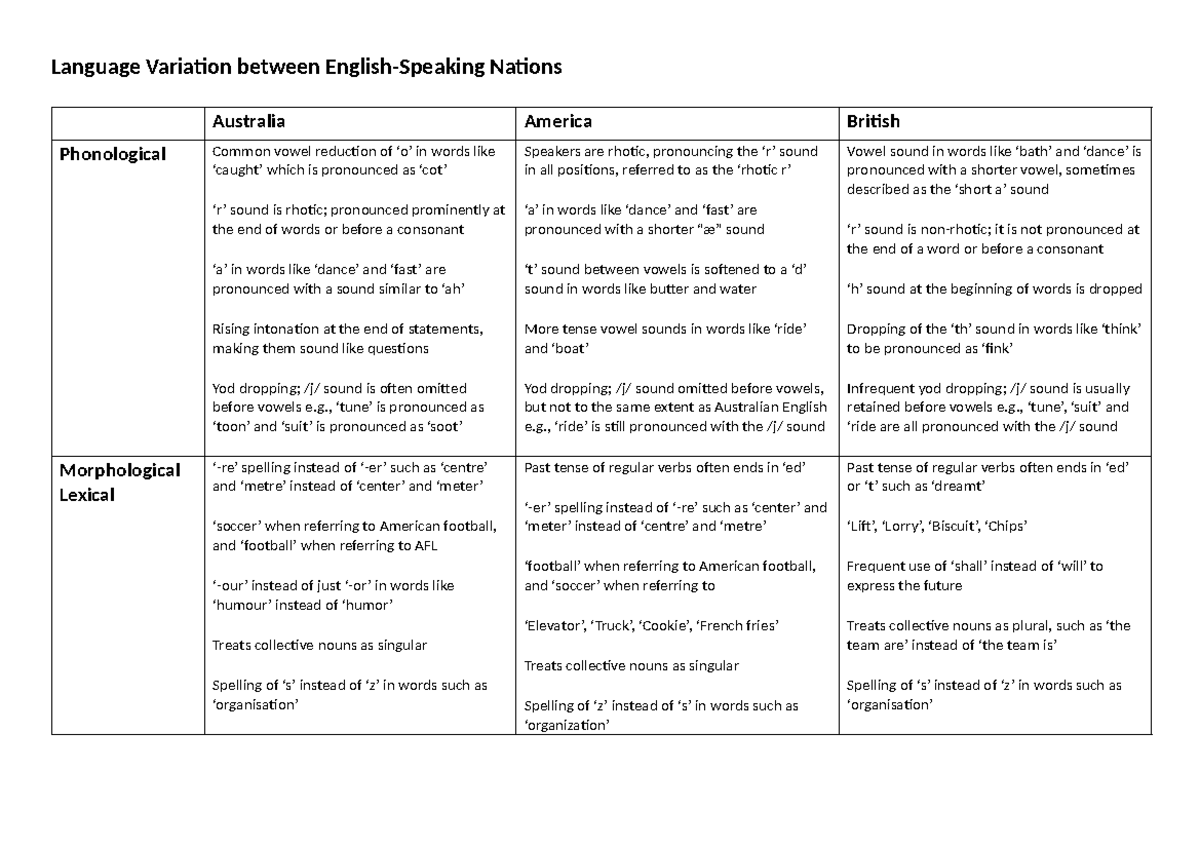 English Language Variations: Phonological and Morphological Differences ...