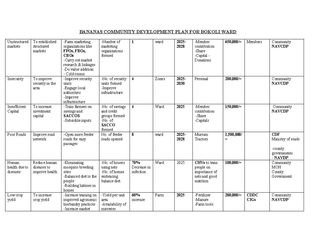 Bananas Community Development PLAN FOR Bokoli WARD - BANANAS COMMUNITY ...
