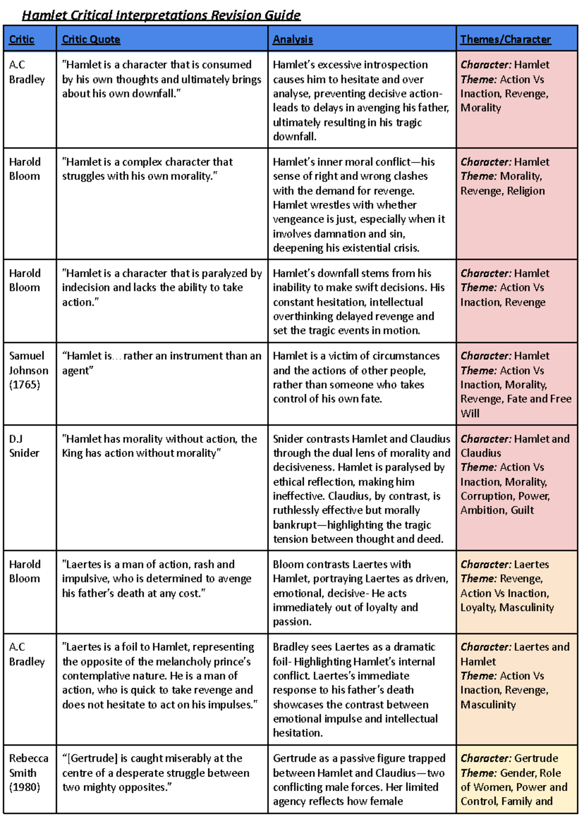 A05 Revision Guide: Critical Interpretations of Hamlet's Characters ...