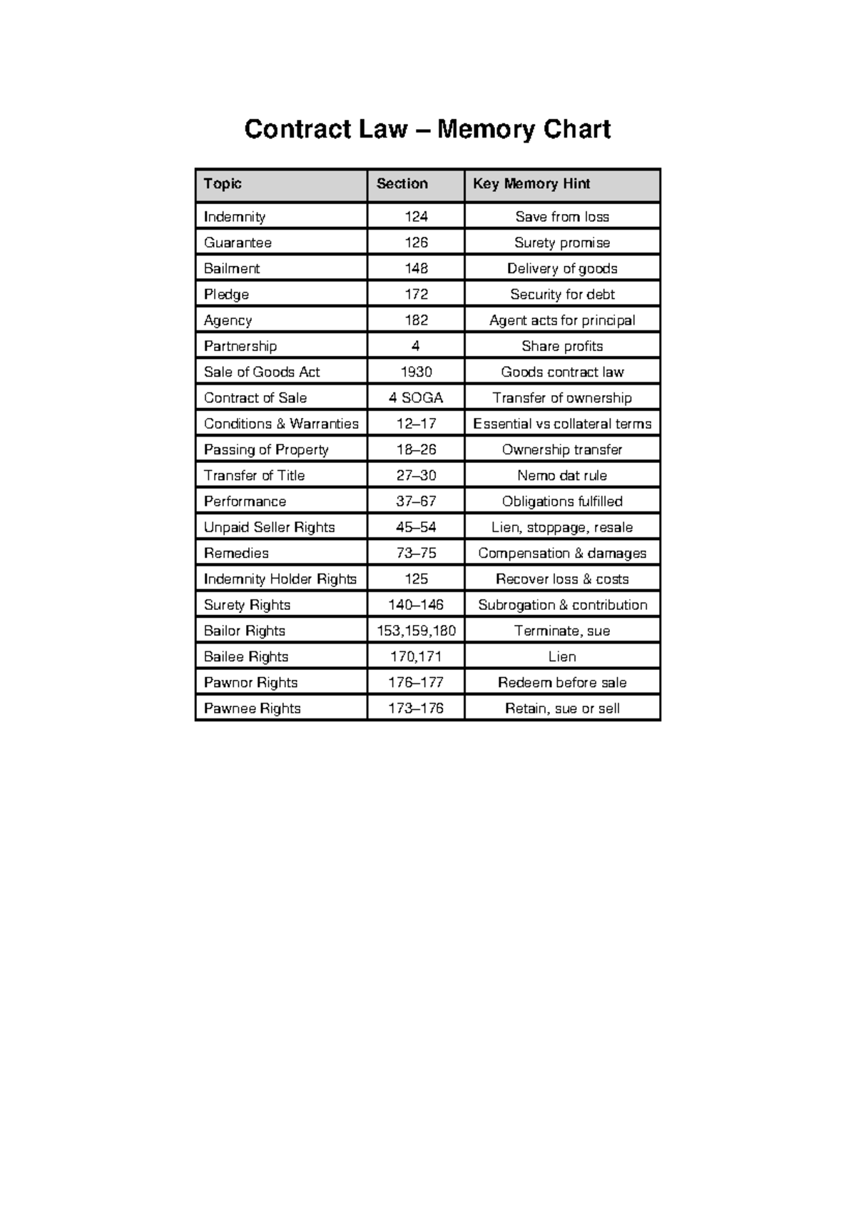 Contract Law Memory Chart: Key Concepts & Hints for Success - Studocu