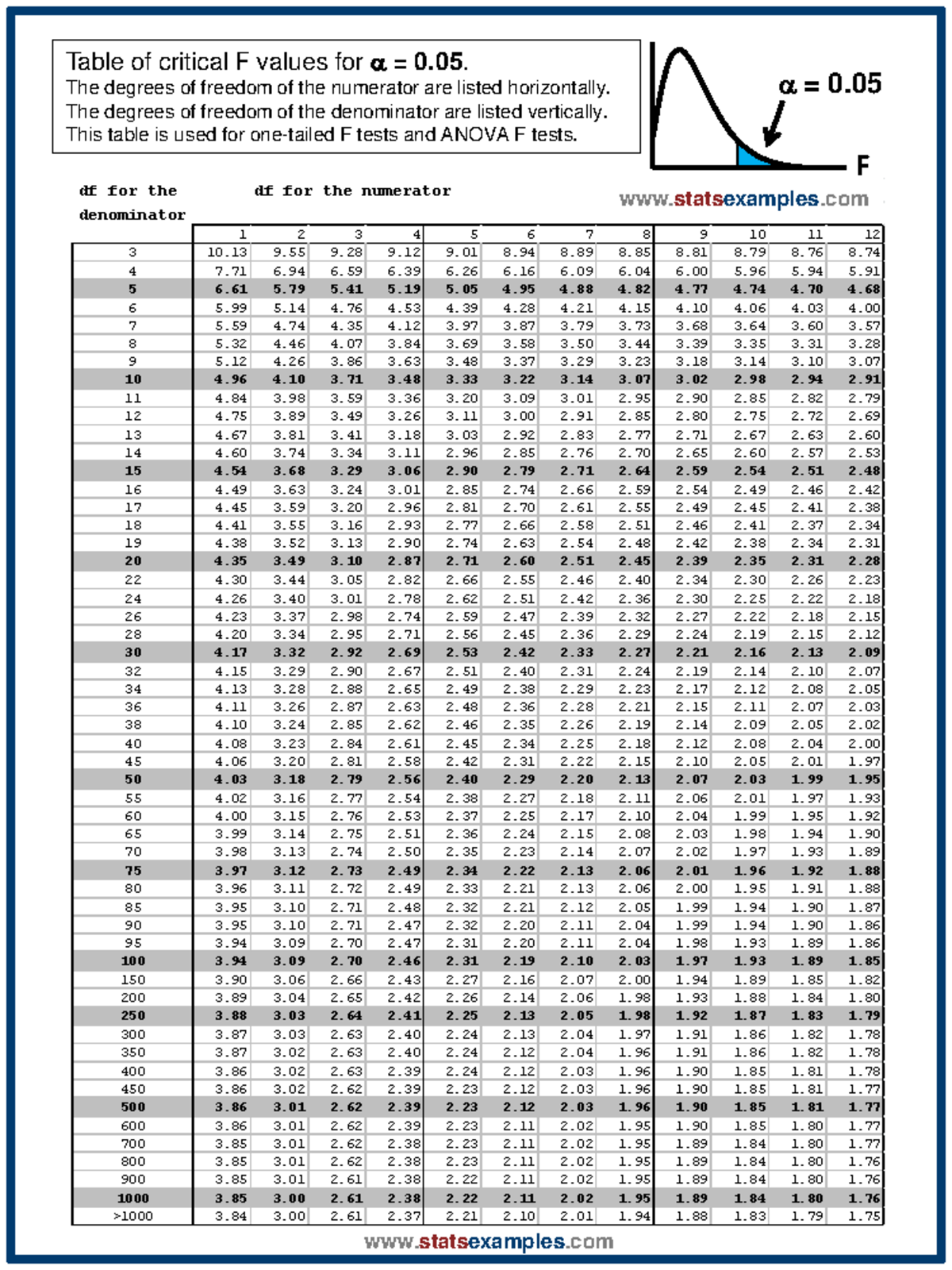 Statistical F Values Table for ANOVA (0.05 Significance Level) - Studocu