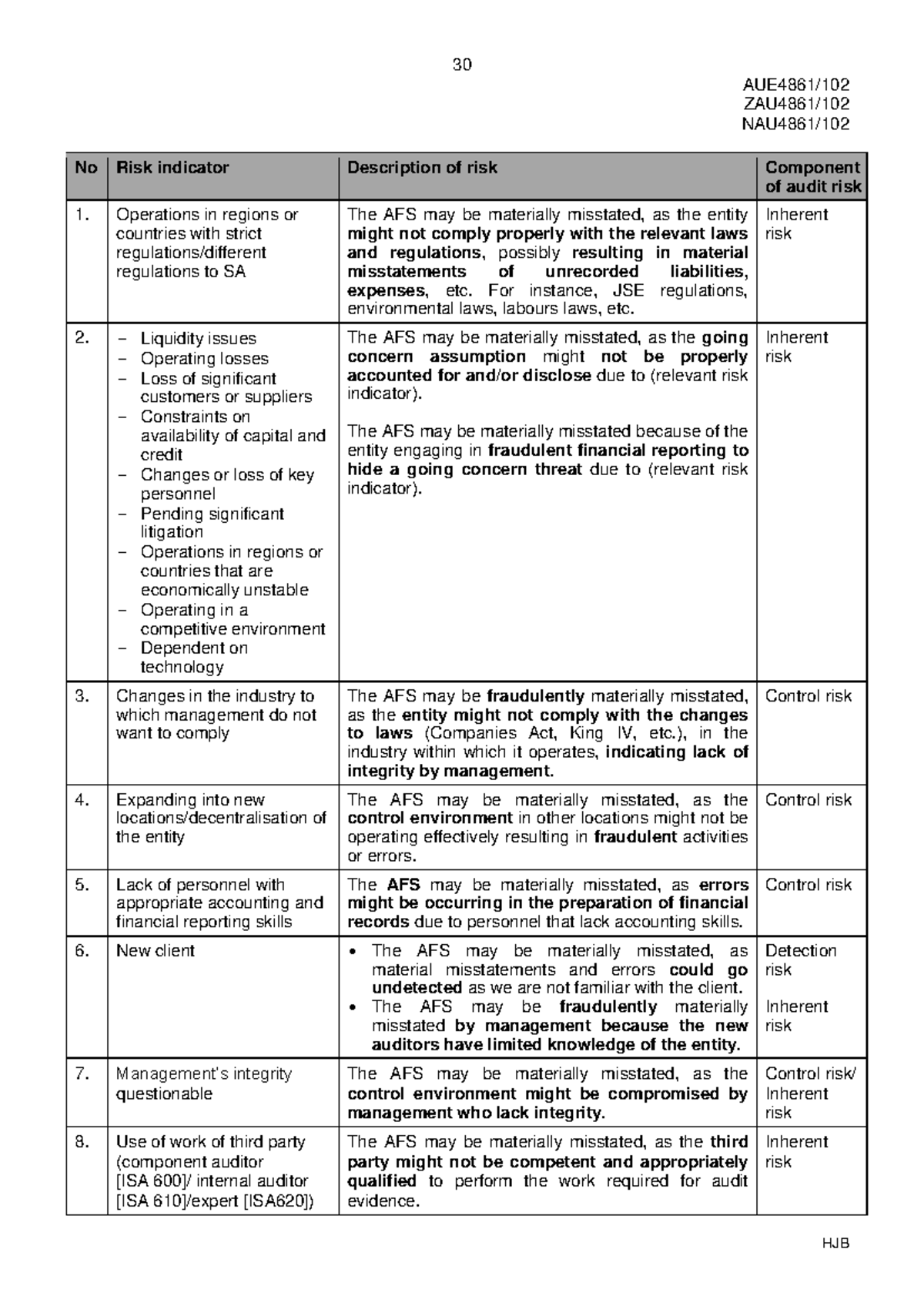 Risk of material mistatement at financial statement level - 30 AUE4861 ...
