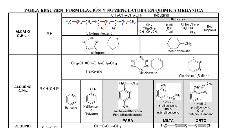 Tabla resumen formulacion organica - TABLA RESUMEN. FORMULACIÓN Y ...