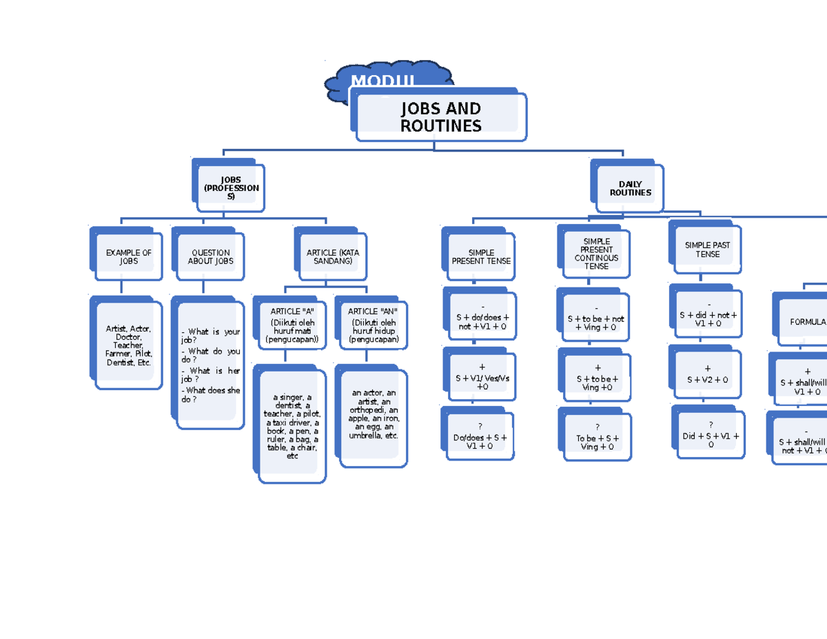 Modul 2 Merlinda SARI 877318996 - JOBS AND ROUTINES JOBS (PROFESSION S ...