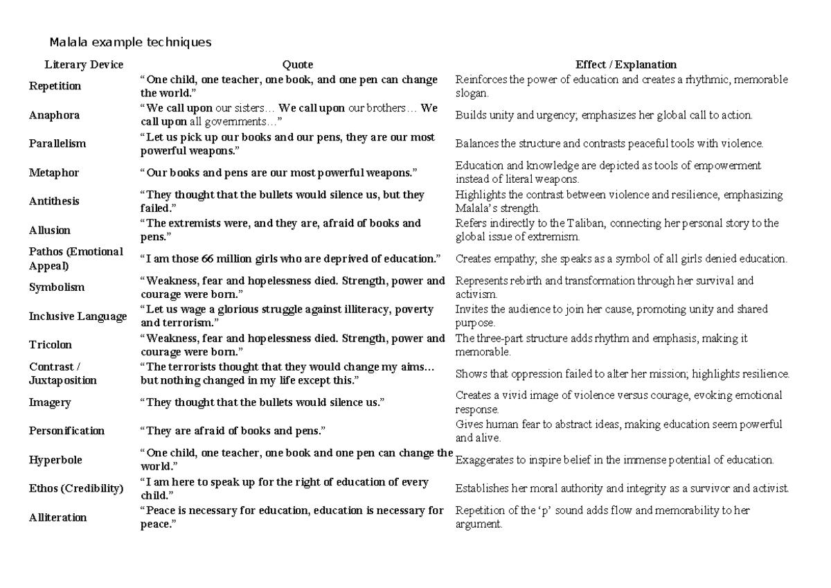 Literary Devices in Malala's Speech: Techniques & Examples - Studocu
