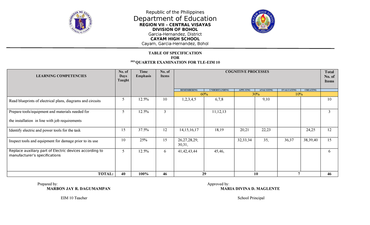 EIM 10 3RD QTR TABLE OF SPECIFICATION FOR EXAMINATION - Studocu