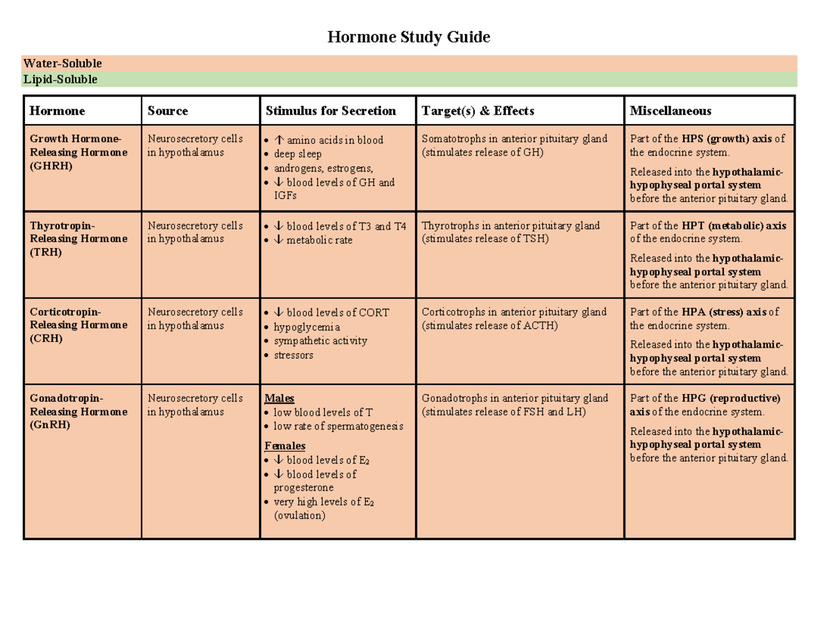 Endocrine Hormones Study Guide: Functions and Regulation of Key ...