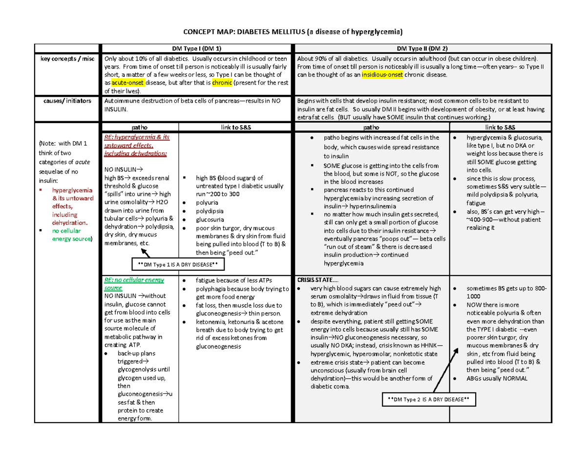 Concept Map: Diabetes Mellitus (DM) & Hypoglycemia Overview - Studocu