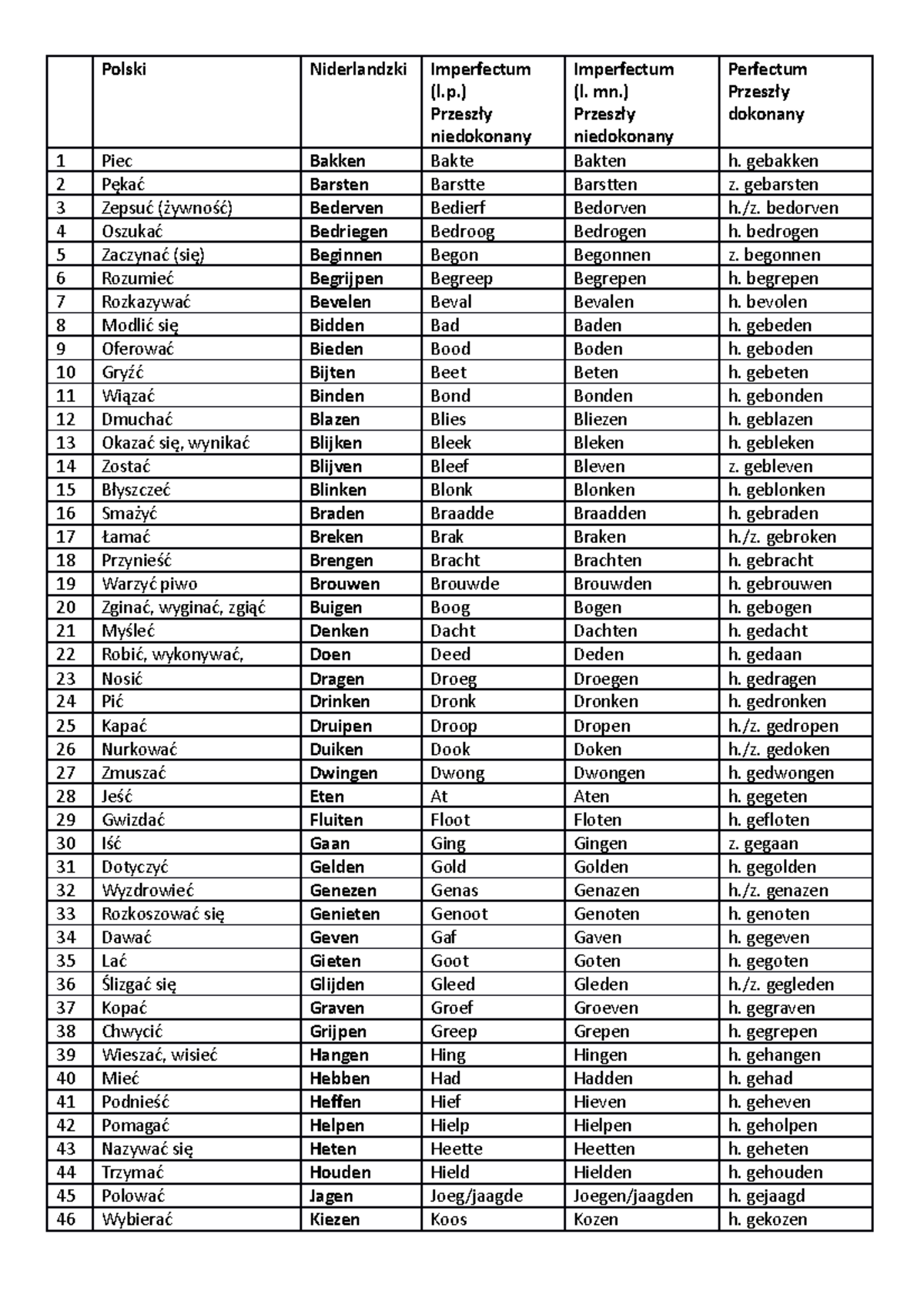 Nieregularne-czasowniki-1 - Imperfectum i Perfectum w języku ...