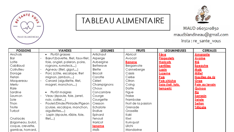 Tableau Alimentaire: Poissons, Viandes, Légumes et Fruits - Studocu