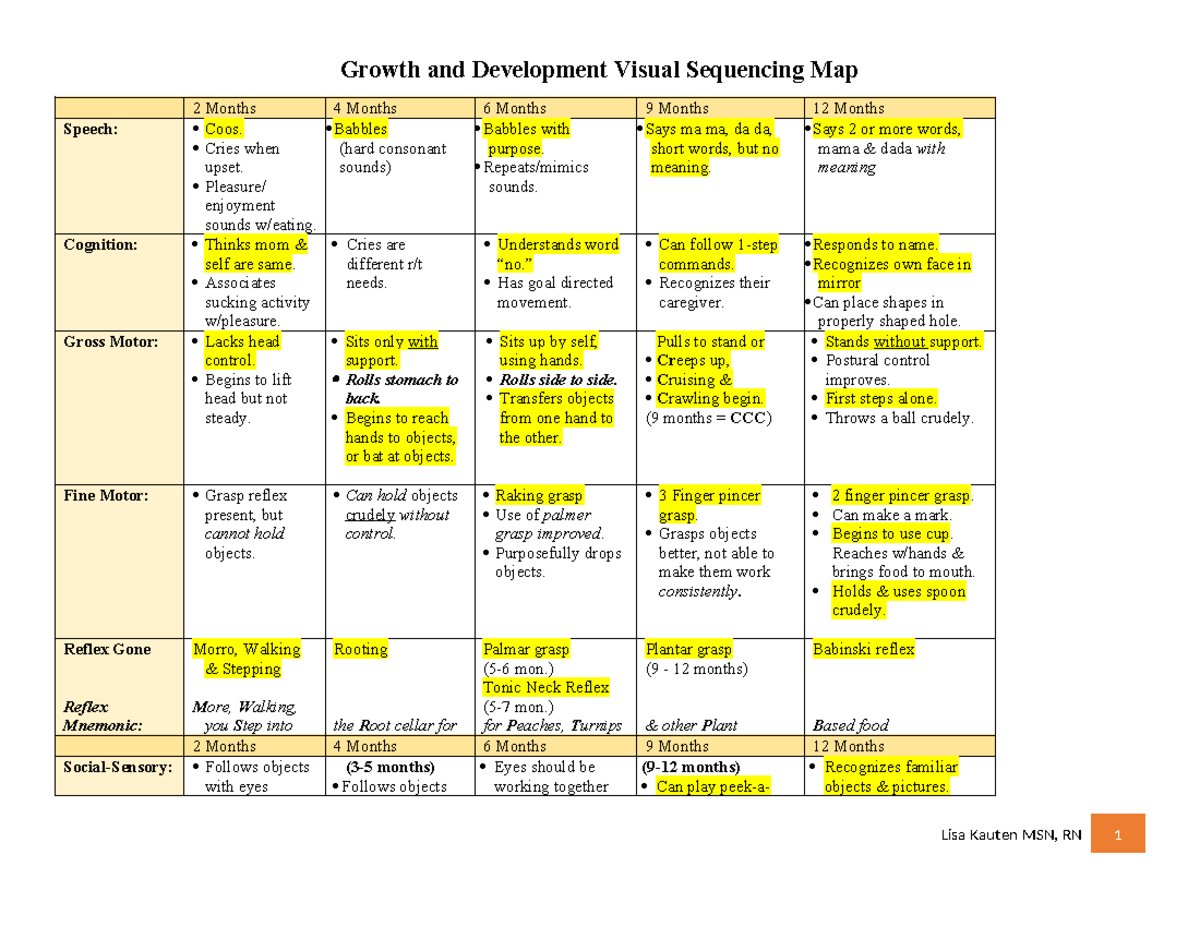 Visual Sequencing Map for Growth & Development: Child Milestones - Studocu