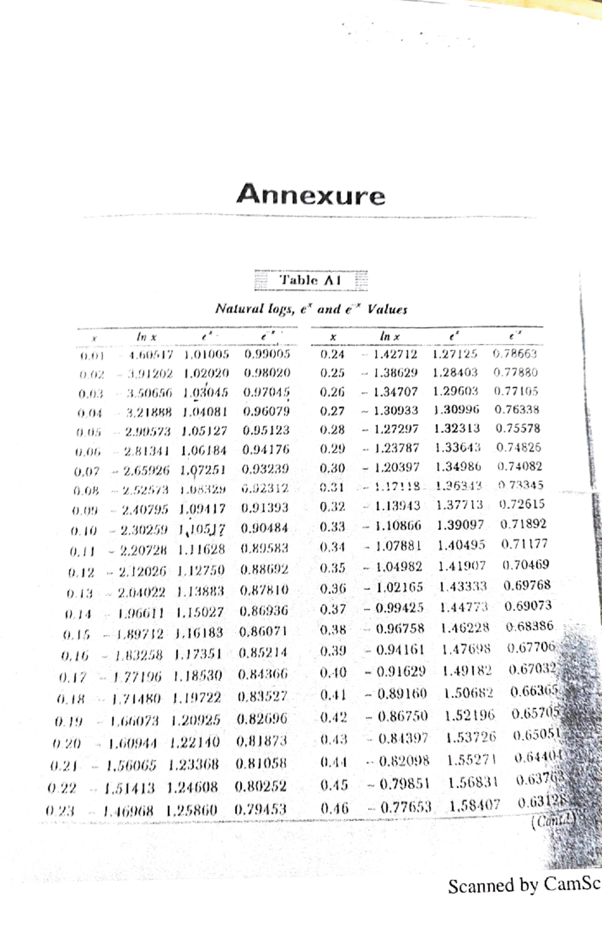 Natural Logarithm Values Table - Hii - Studocu