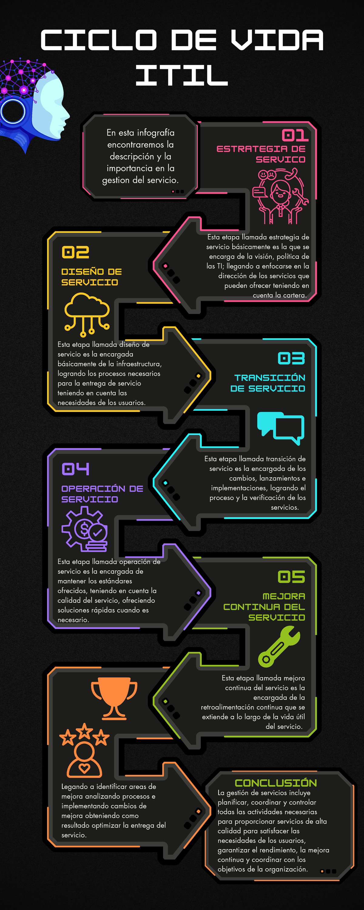 CICLO DE VIDA ITIL: Infografía sobre Gestión de Servicios - Studocu