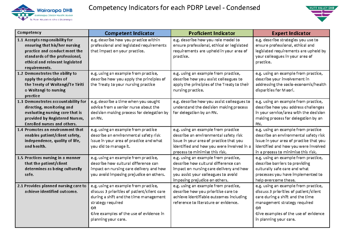 PDRP Competency Indicators Summary - Condensed Guide - Studocu
