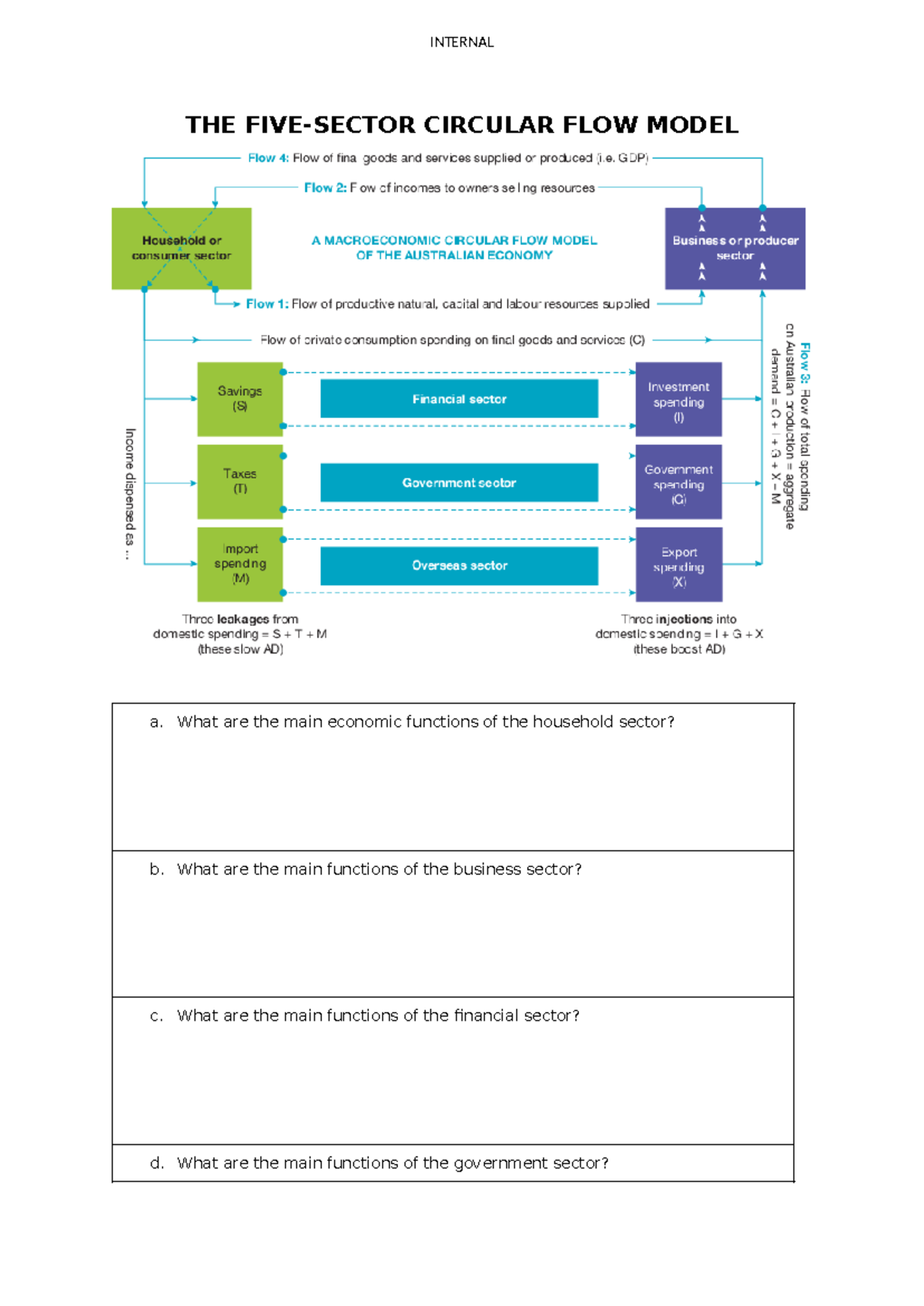 The five sector circular flow model Qs - THE FIVE-SECTOR CIRCULAR FLOW MODEL a. What are the ...