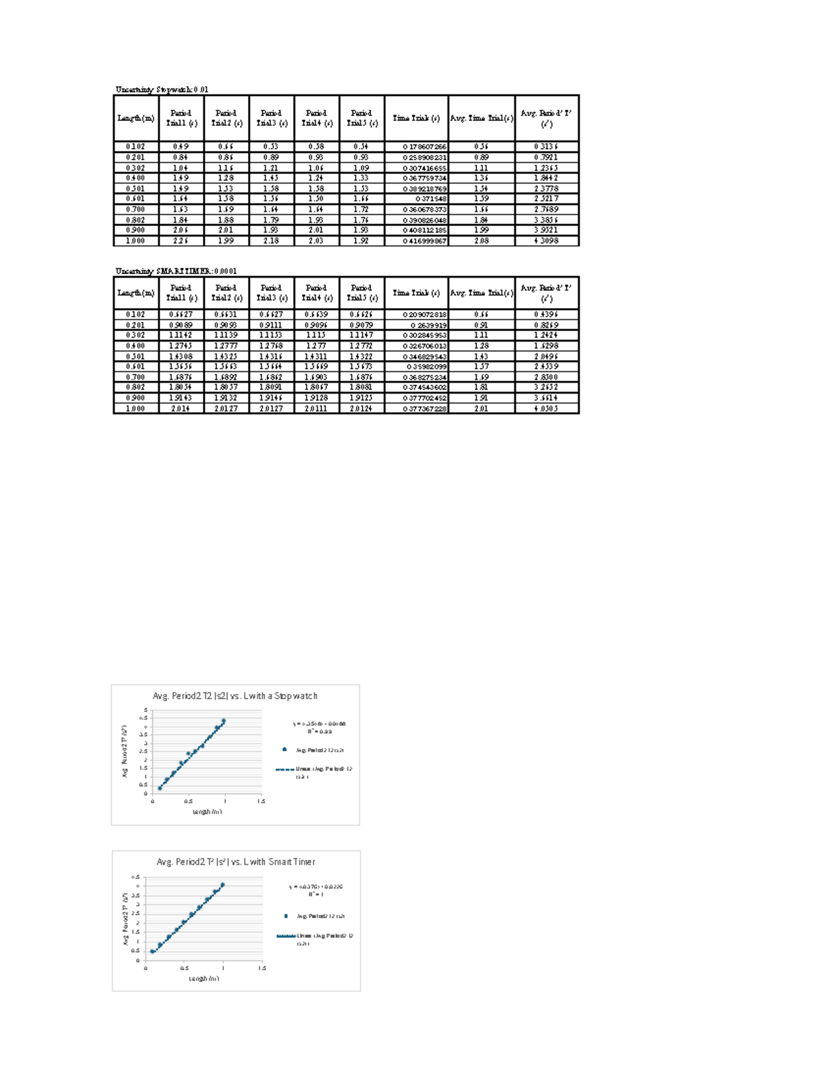 Physics Lab 3: Pendulum Experiment Data & Analysis - Studocu