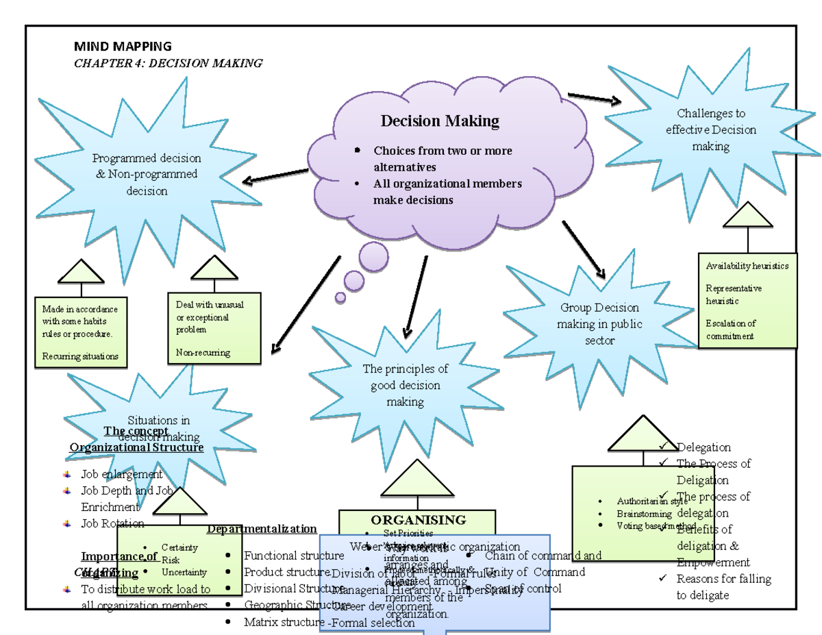 Mind mapping - MIND MAPPING CHAPTER 4: DECISION MAKING CHAPTER 5 ...