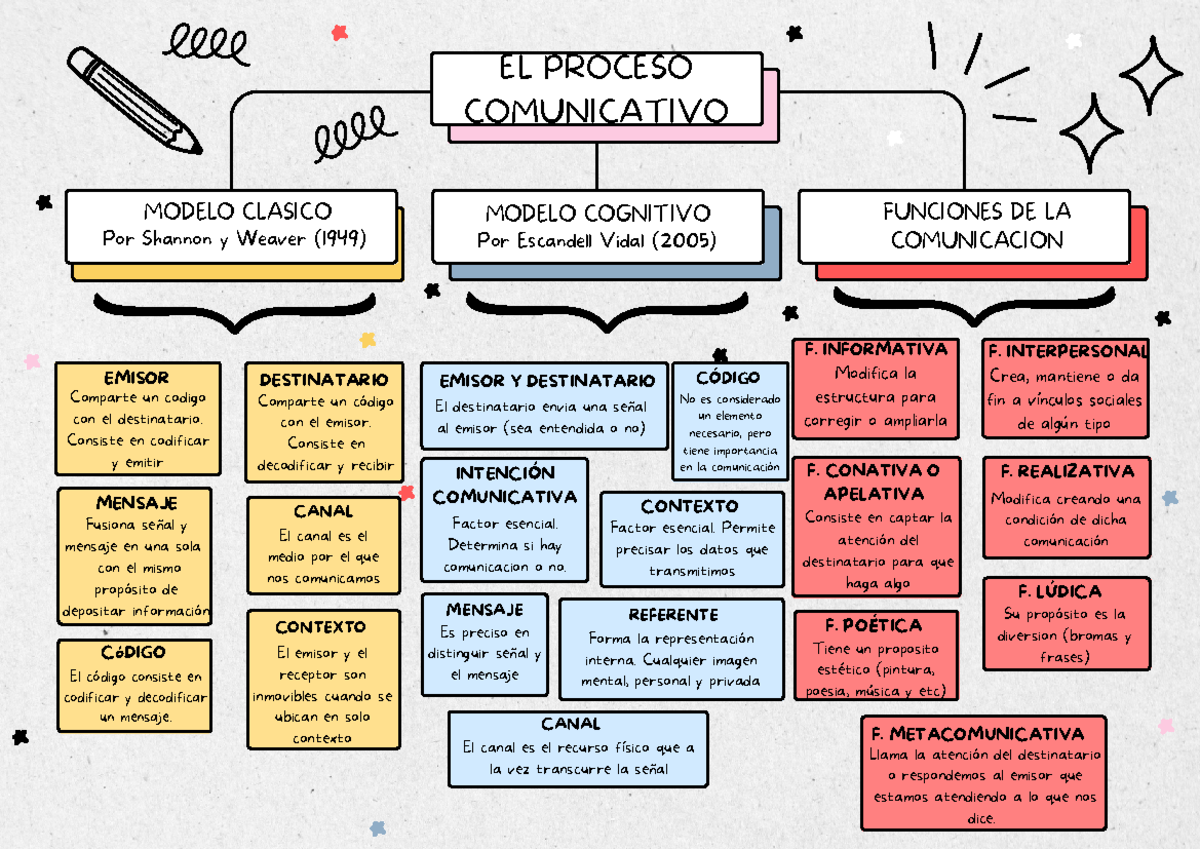 Organizador Grafico - FUNCIONES DE LA COMUNICACION EL PROCESO COMUNICATIVO MODELO CLASICO Por ...