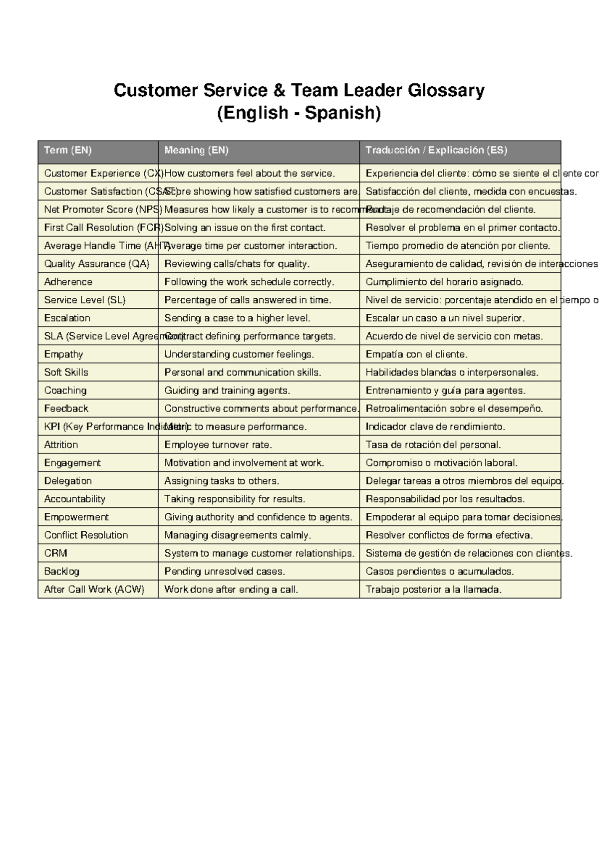 Customer Service & Team Leader Glossary (EN-ES) - Studocu