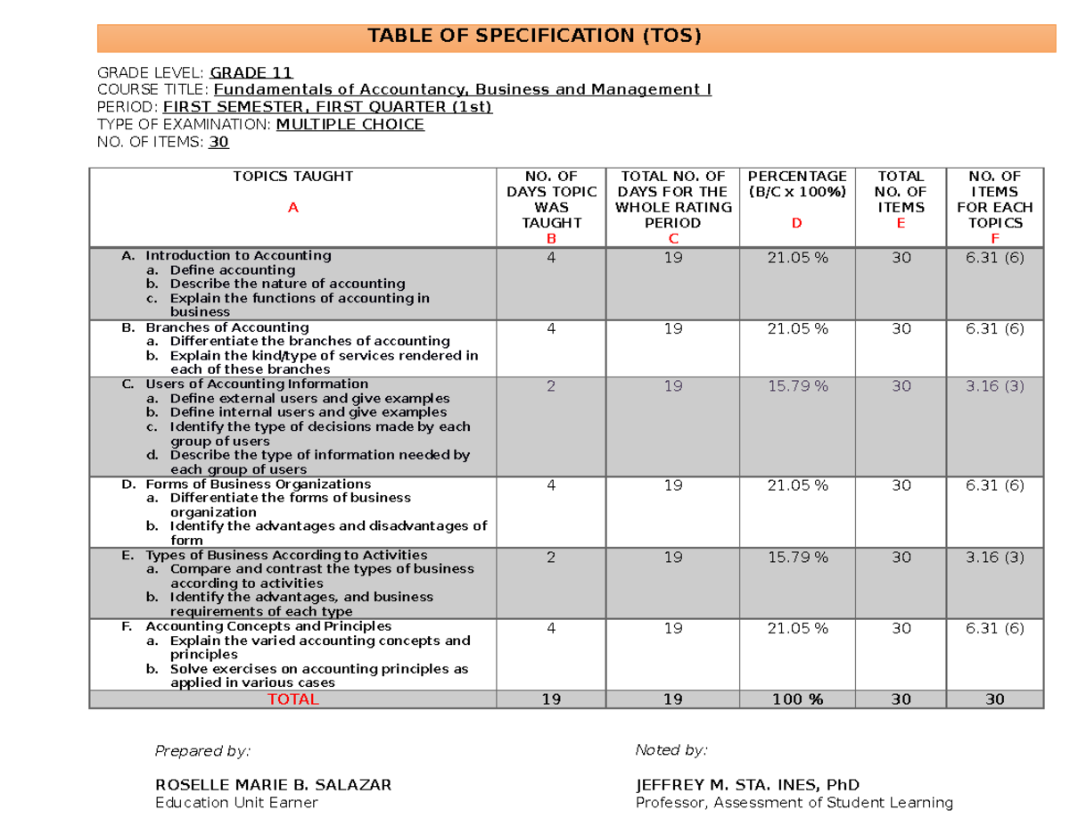 Table of Specification for Fundamentals of Accountancy I (Gr. 11) - Studocu