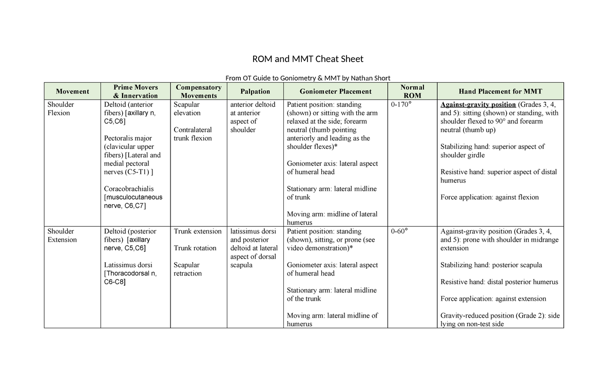 ROM and MMT Cheat Sheet for Musculoskeletal Assessment - Studocu