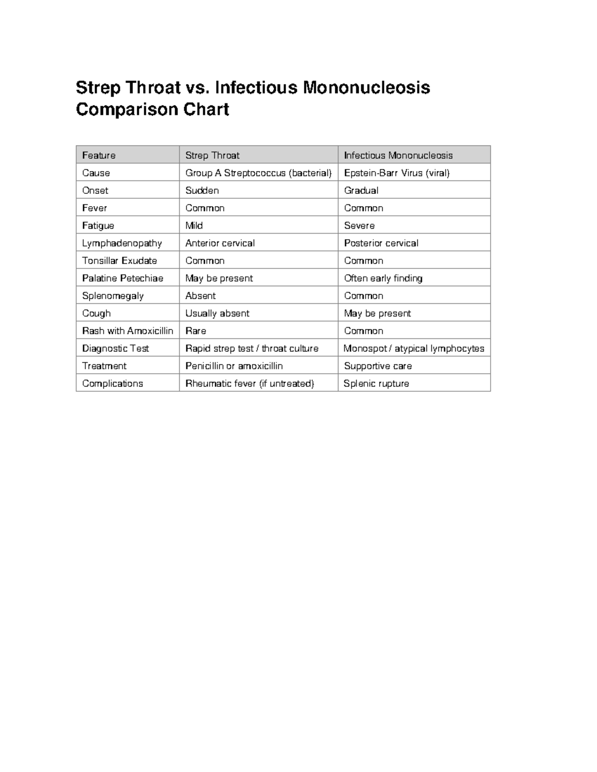 Strep vs Mono Comparison Chart - Strep Throat vs. Infectious ...