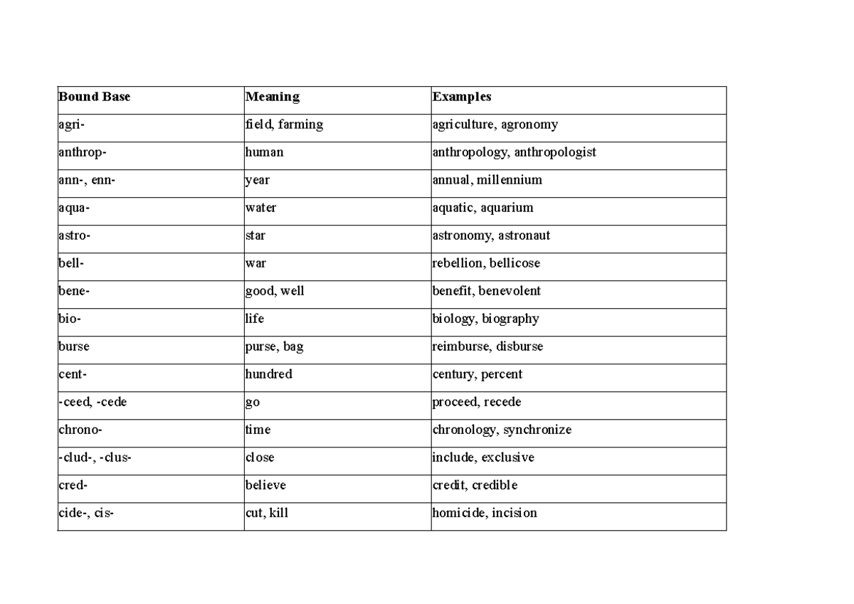 Bound Base Morph: Meaning & Examples in Agriculture, Science, and More ...