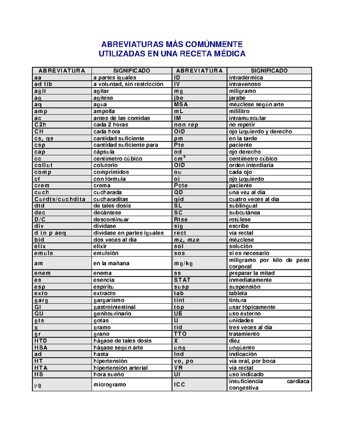 Abreviaturas Comunes en Recetas Médicas: Guía Esencial - Studocu