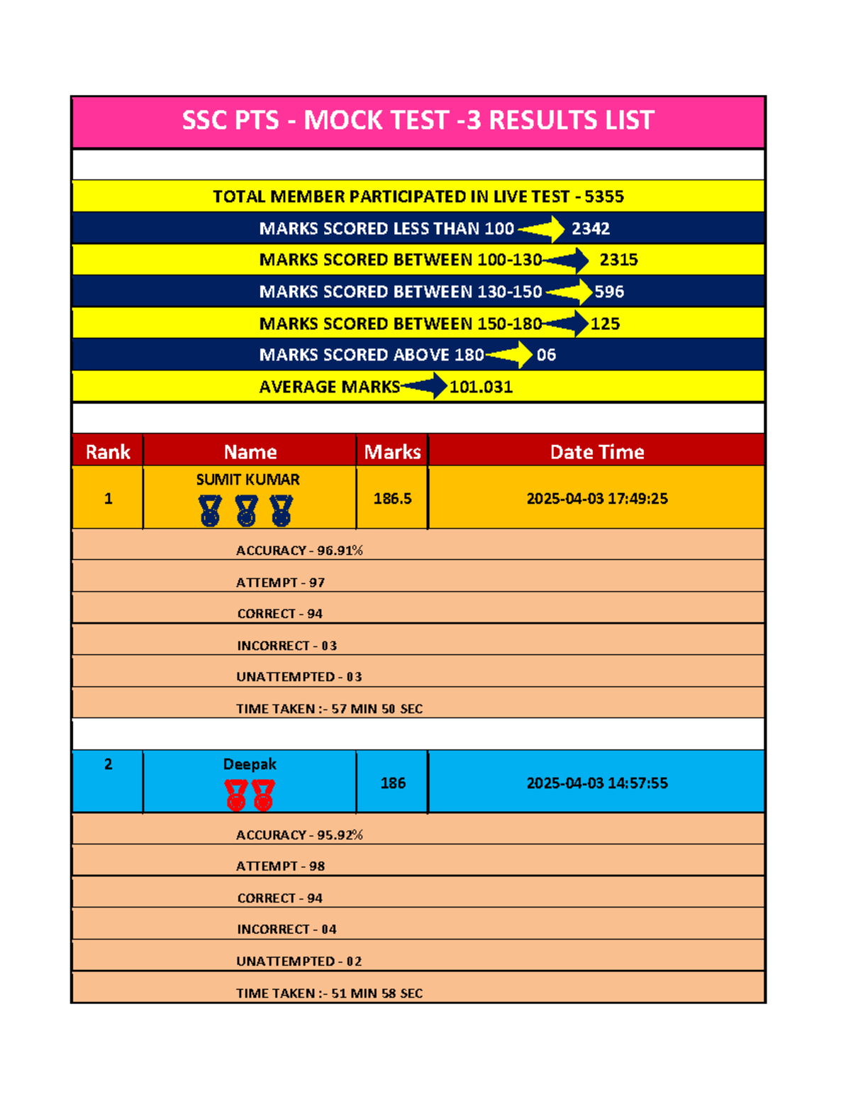PTS MOCK TEST 3 RESULTS: PARTICIPATION AND SCORES ANALYSIS - Studocu